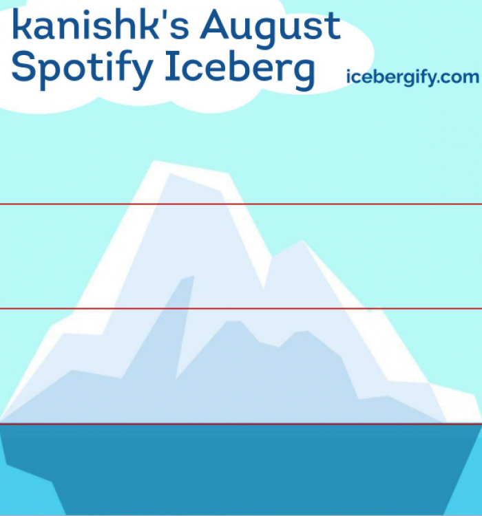 Discovering The Spotify Iceberg: A Deep Dive Into Your Musical Tastes