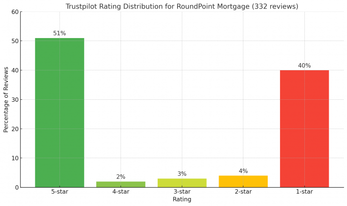 RoundPoint Mortgage: Guide to Loans, Payments, and Customer Experience