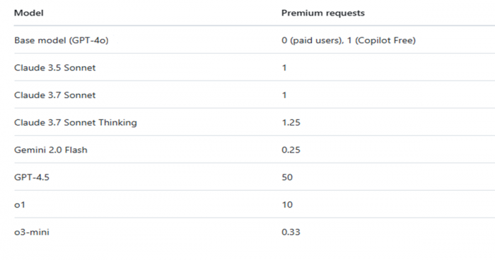 GitHub Copilot Premium Requests & Agent Mode: What Developers Need to Know